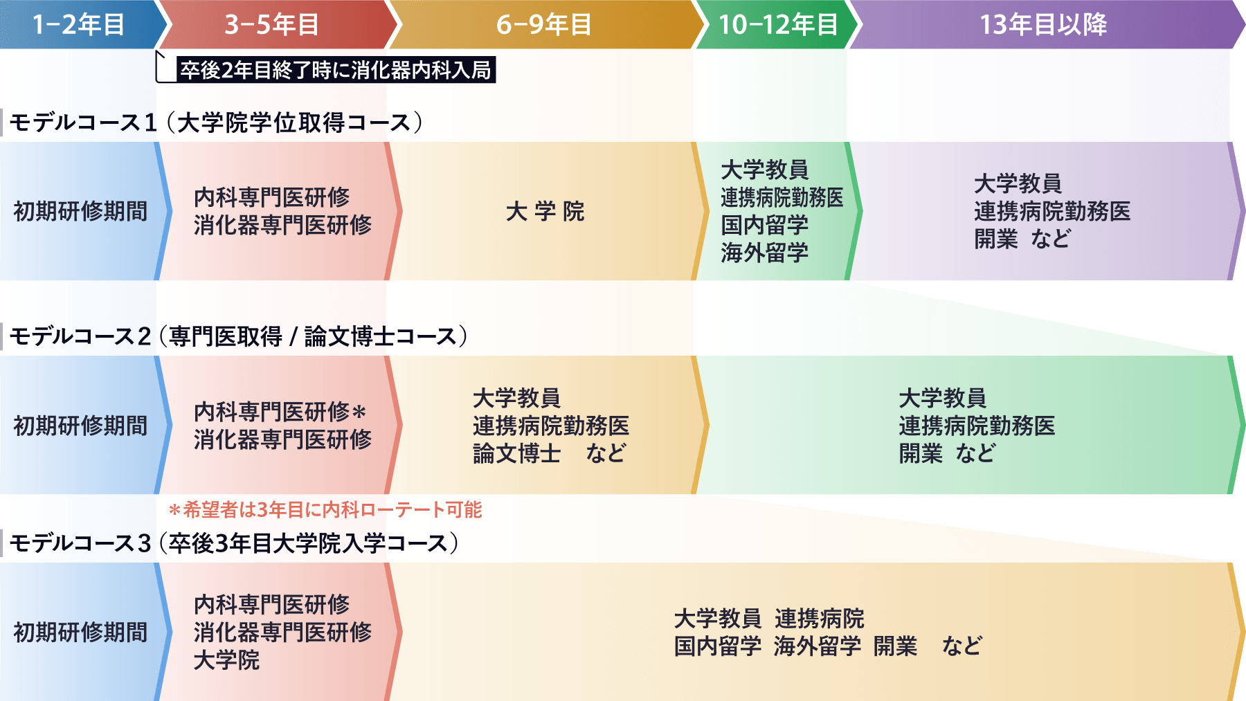 消化器内科キャリアパス 藤田医科大学医学部消化器内科学 Department Of Gastroenterology Fujita
